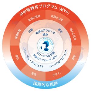 プログラムと課程 (Programs) – 京都インターナショナルスクール！見学受付中！